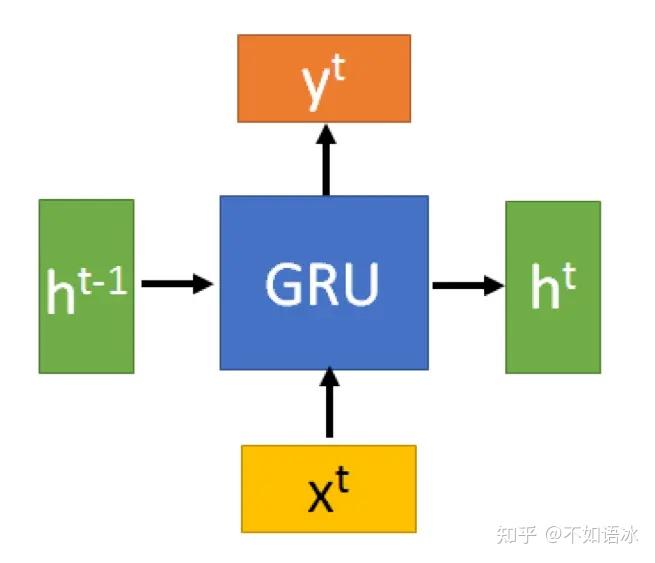 跟着问题学15——GRU网络结构详解及代码实战 - 知乎