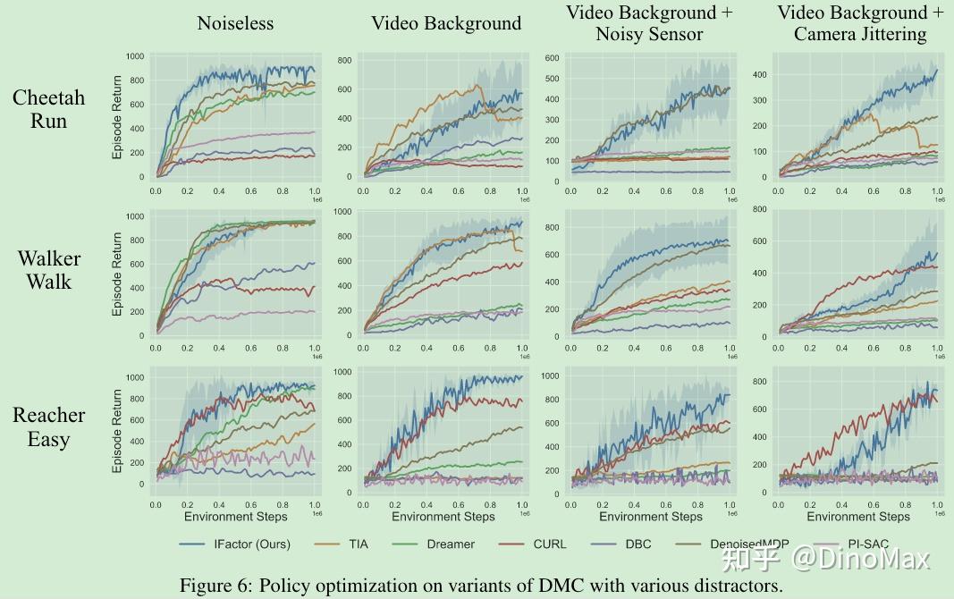 IFactor -- Learning World Models with Identifiable Factorization - 知乎