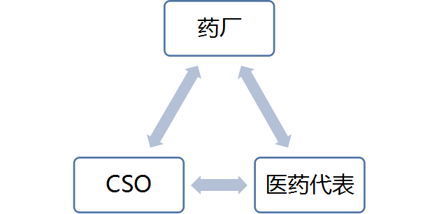 中国医药CSO的模式与分类 - 知乎