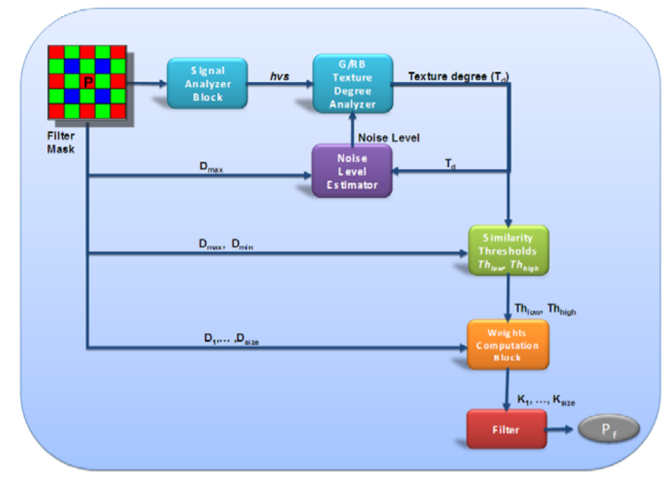 Understanding ISP Pipeline - Noise Reduction - 知乎