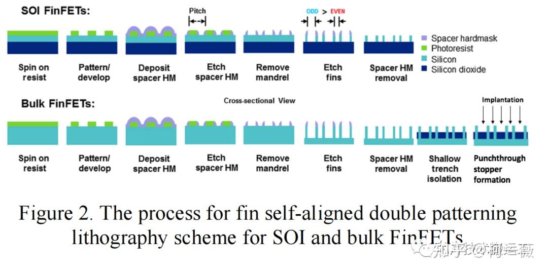 FinFET工艺流程及挑战 - 知乎