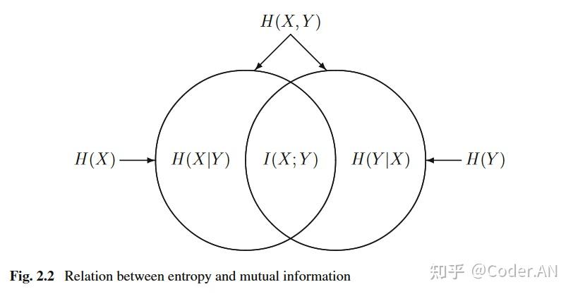 No.2 信息熵的广义可加性：条件熵、互信息的几何含义 - 知乎