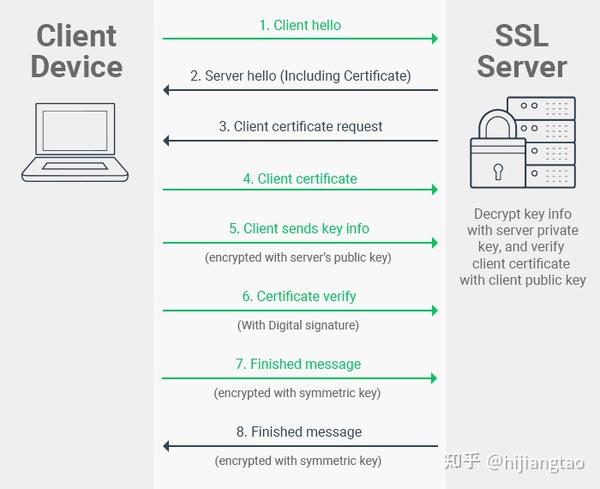 网络安全科普：详解 HTTPS 与 TLS - 知乎