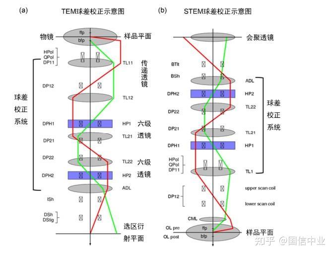 干活满满|亚埃分辨率：球差校正透射电子显微镜（AC-TEM/STEM） - 知乎