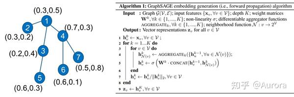【图神经网络(GraphSAGE)】Pytorch代码 | torch_geometric简洁实现|Inductive Representation Learning on Large ...