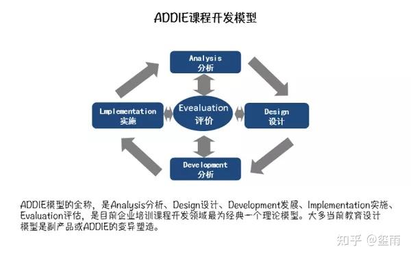 ADDIE模型在我心理的样子 - 知乎