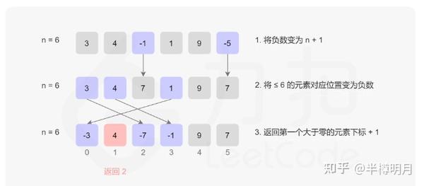 Leecode Hot100 缺失的第一个正数17100 知乎 