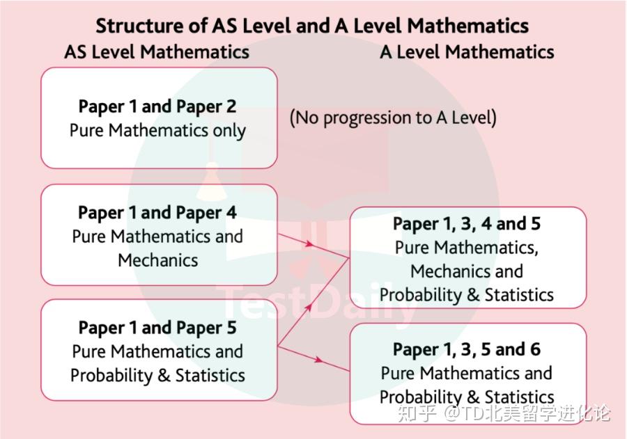 A Level数学备考指南，打好理科基础从这里开始！-A Level数学免费领 - 知乎