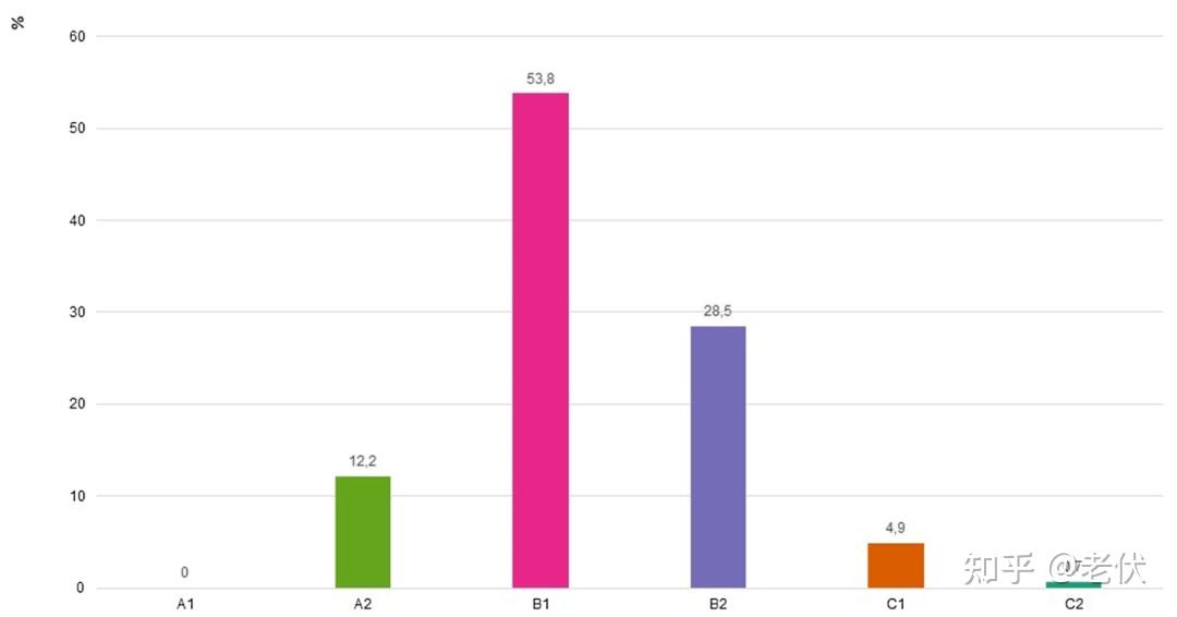 【教育技术 104】数字技能熟练度的差距 | Digital skills proficiency gap - 知乎