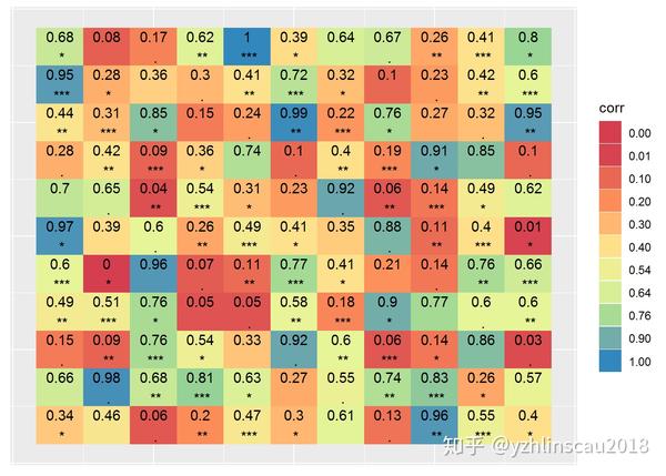 ggplot2绘制带概率或显著性的相关矩阵的热图 - 知乎