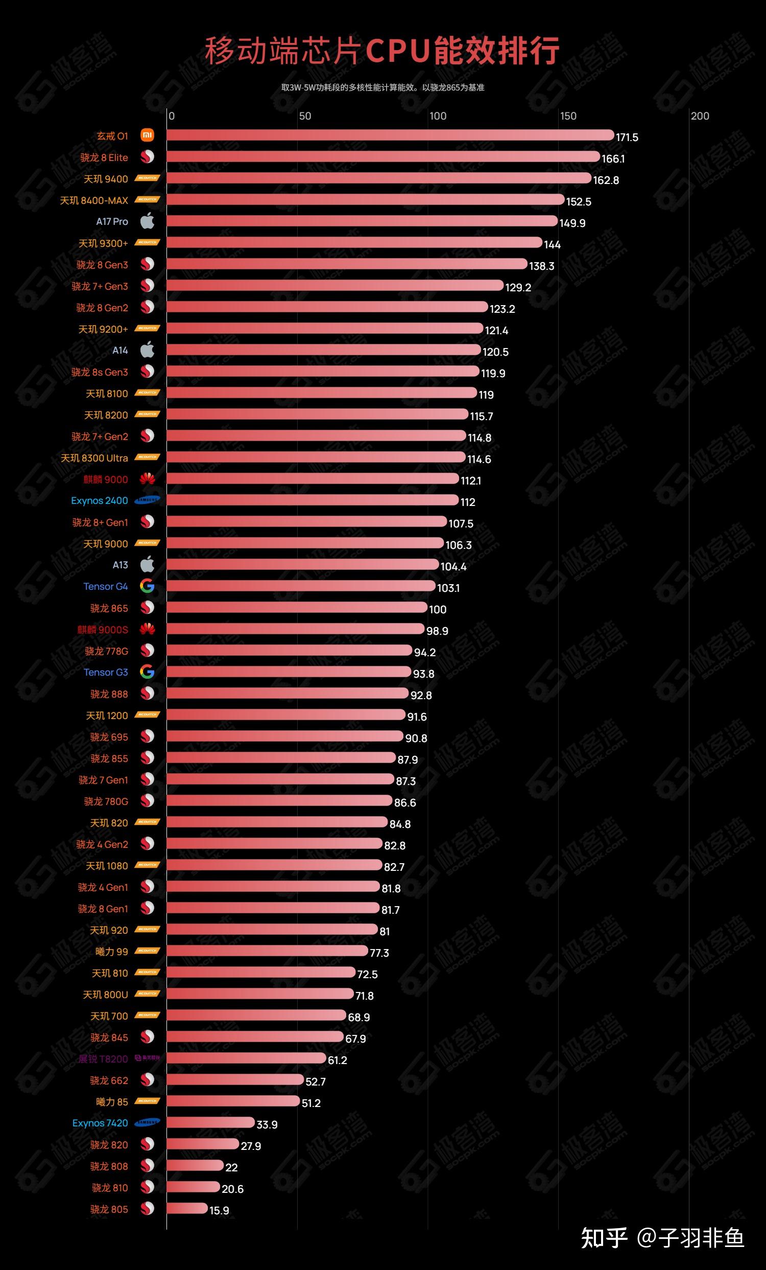 2025手机处理器性能排行榜，手机CPU性能天梯图|主流手机处理器机型推荐|手机处理器什么好？手机SOC性能排行|手机Soc主要组成|影响手机Soc性能因素|超全篇 - 知乎