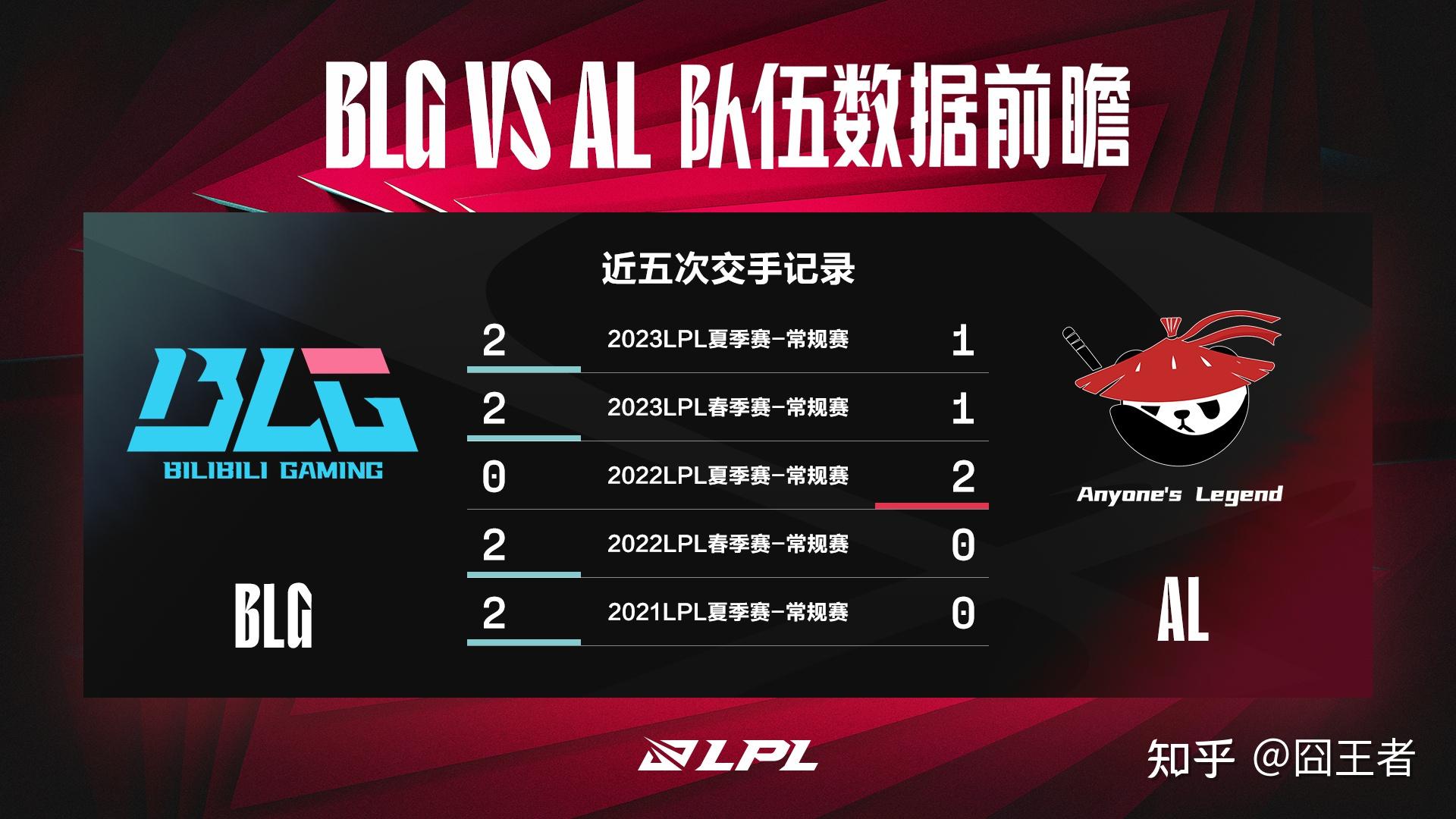 BLG横扫AL，解锁LPL赛区300胜场成就！这才是S+战队的样子 - 知乎