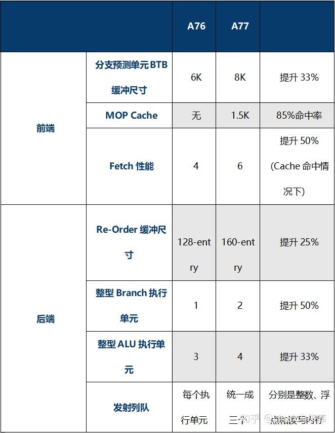 从A76到A78——在变化中学习ARM微架构（有这一篇就够了~） - 知乎
