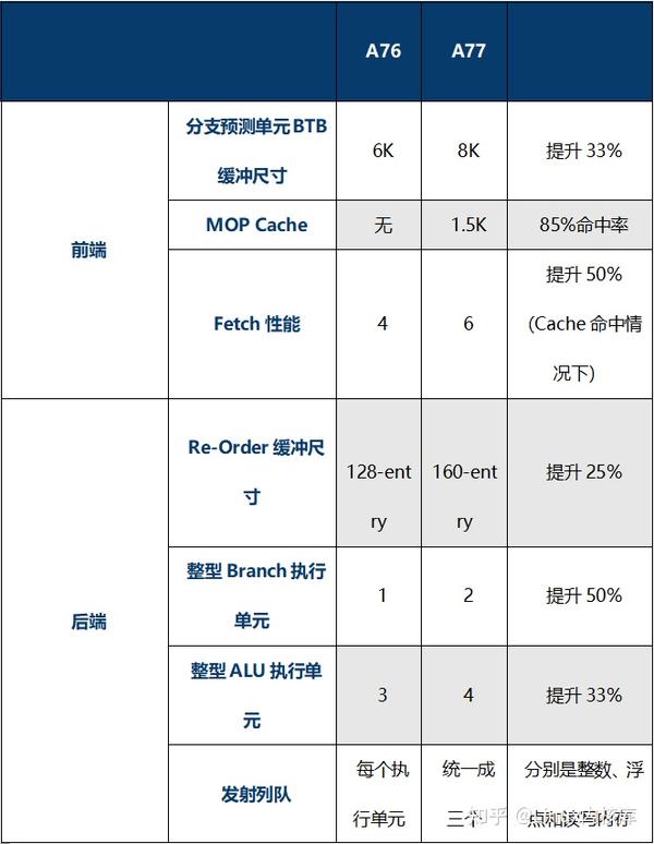从A76到A78——在变化中学习ARM微架构（有这一篇就够了~） - 知乎