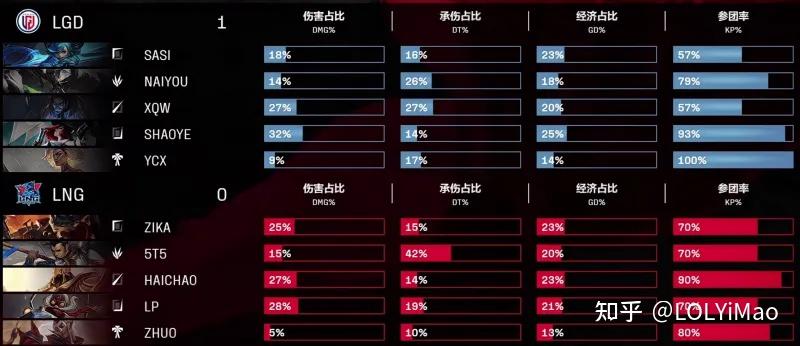 2025LPL赛区LGD 2-0 LNG - 知乎