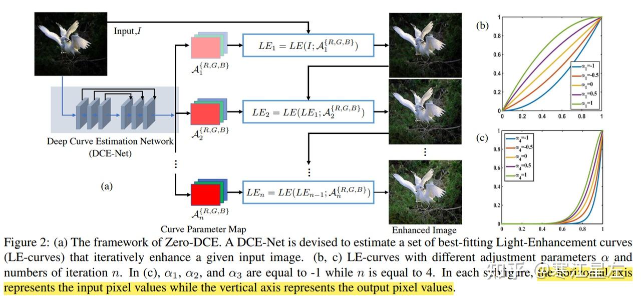 Zero-DCE: Zero-Reference Deep Curve Estimation for Low-Light Image Enhancement - 知乎