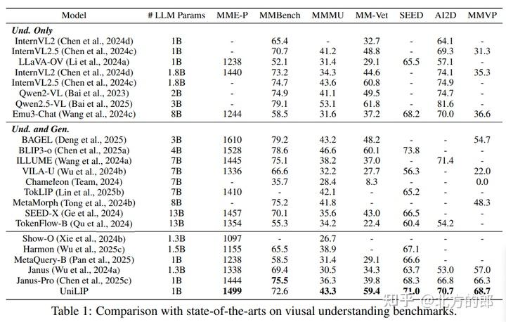 UniLIP：打破次元壁，赋予CLIP理解、生成与编辑的全能之力 - 知乎