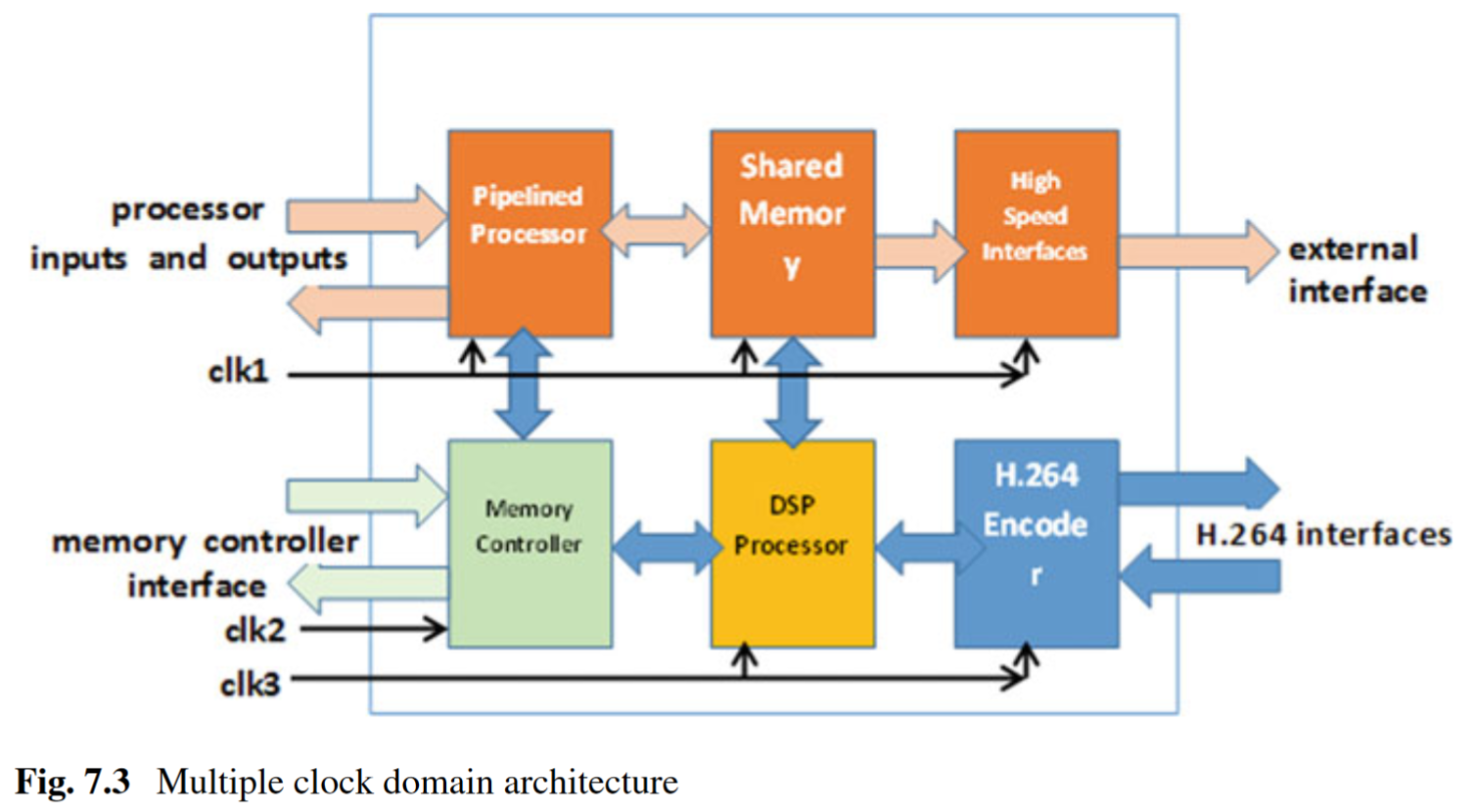 Chapter 7 Multiple Clock Domain Designs - 知乎