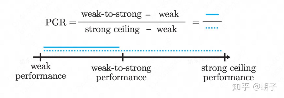 OpenAI新论文：Weak-to-Strong Generation - 知乎