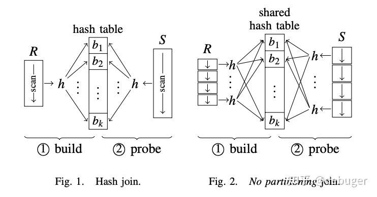 Main-Memory Hash Joins on Multi-Core CPUs/ Tuning to the Underlying Hardware 论文解读 - 知乎