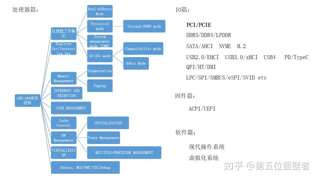 CPU TechTalk:x86/x64架构概述 - 知乎