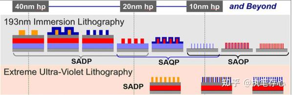DRAM工艺流程 - 知乎