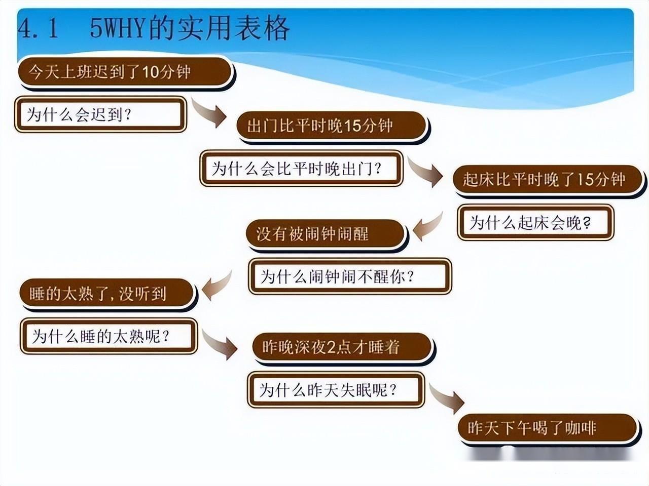 转发：8D根本原因分析之5WHY与鱼骨图培训教材-完整版PPT - 知乎
