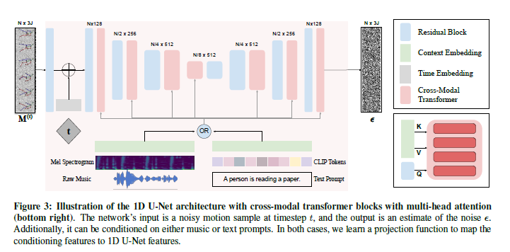 026_SS_MoFusion A Framework for Denoising-Diffusion-based Motion Synthesis - 知乎