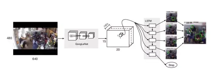 计算机视觉中 RNN 应用于目标检测 - 知乎