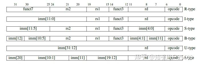 「USTC Verilog OJ」32 位 RISC-V 单周期 CPU - 知乎