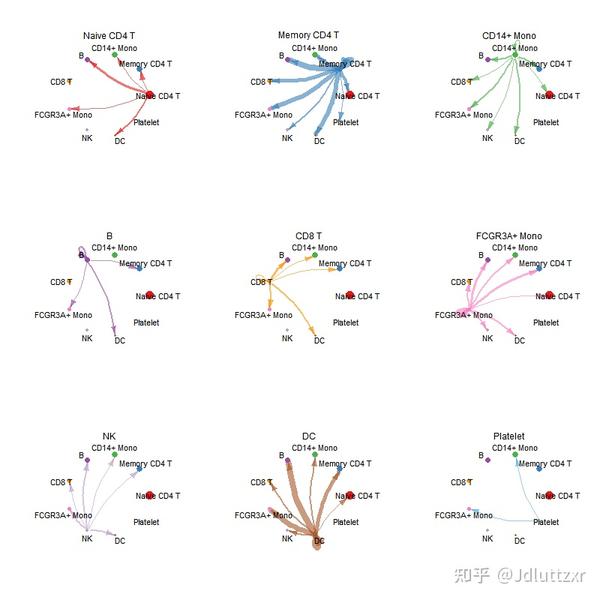 CellChat单细胞细胞通讯studying record - 知乎