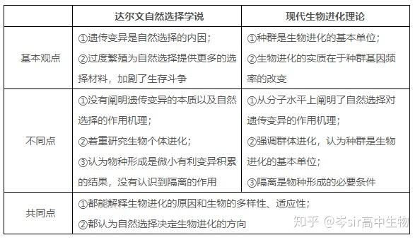 高中生物 系统梳理 现代生物进化理论 知乎