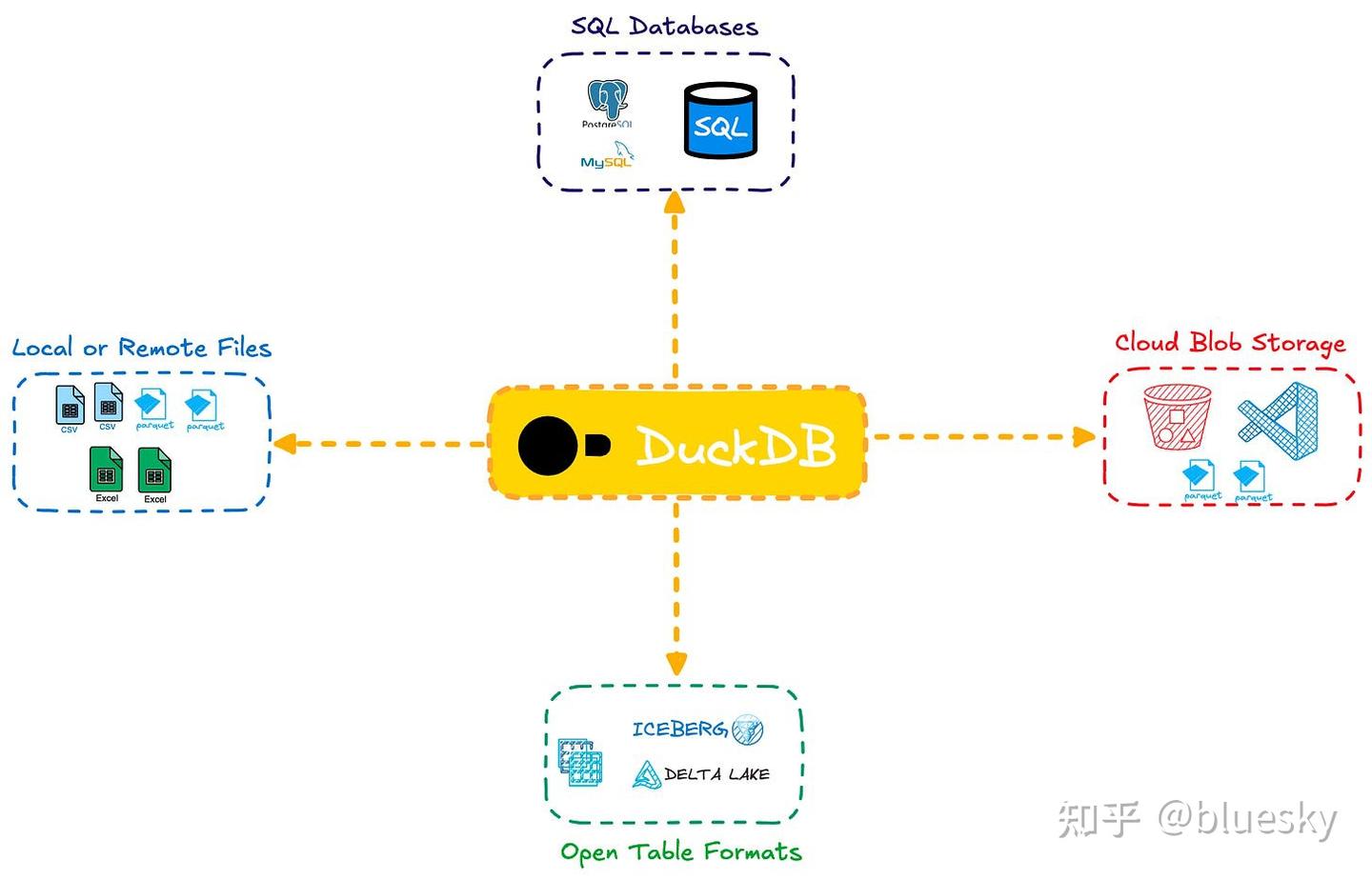 DuckDB嵌入式分析型数据库 - 知乎