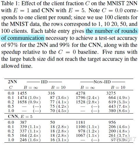 FedAvg算法(Communication-Efficient Learning of Deep Networks from Decentralized Data)笔记 - 知乎