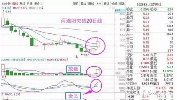 “MACD+KDJ金叉共振法”经典指标的共振使用实战公式，竟能互补长短，准确率提高了3倍 - 知乎