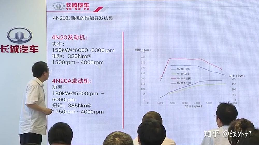 解读横置9DCT和4N20引擎，长城全新动力到底什么水平？ - 知乎