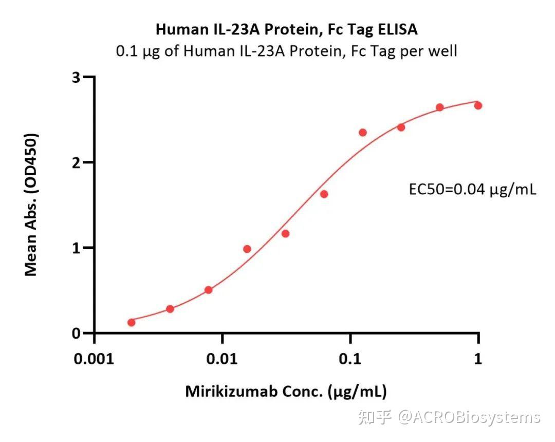 【靶点新势力】IL-23，如何成为自免领域“香饽饽”？ - 知乎
