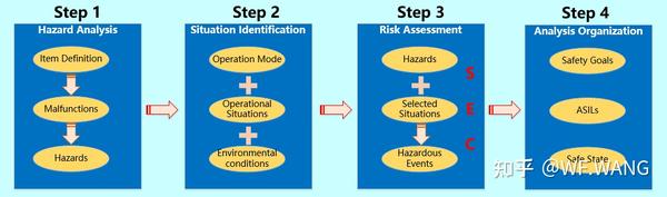 ISO26262中的HARA分析（上） - 知乎