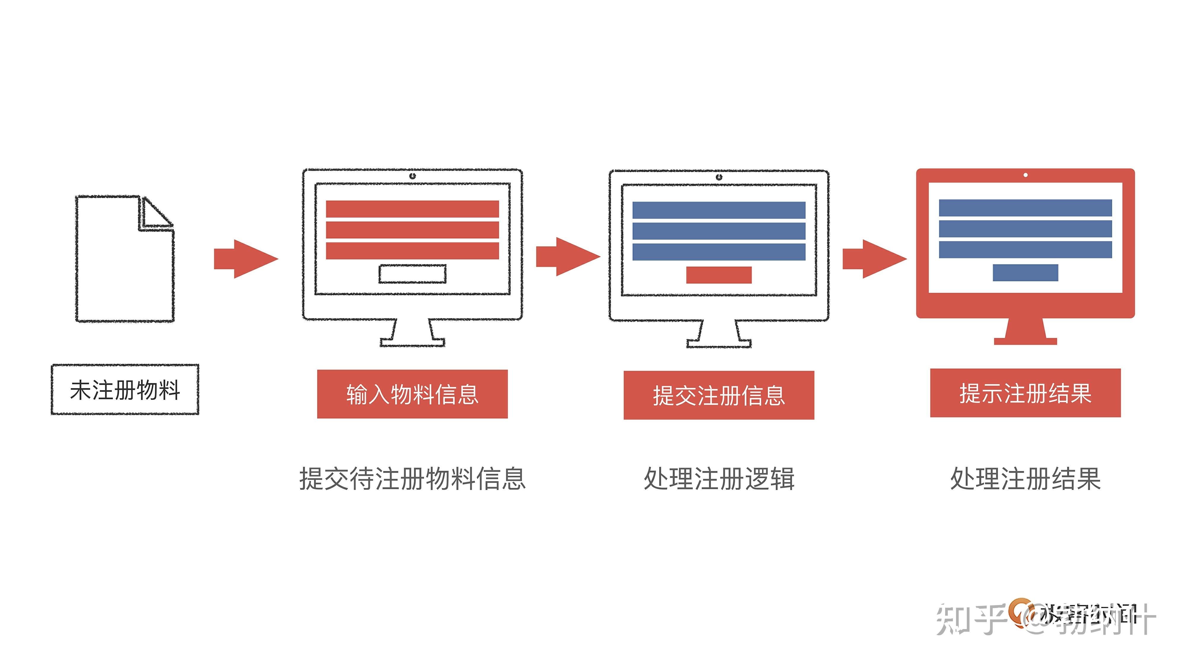《Vue 3 企业级项目实战课》学习笔记 Day23 - 知乎