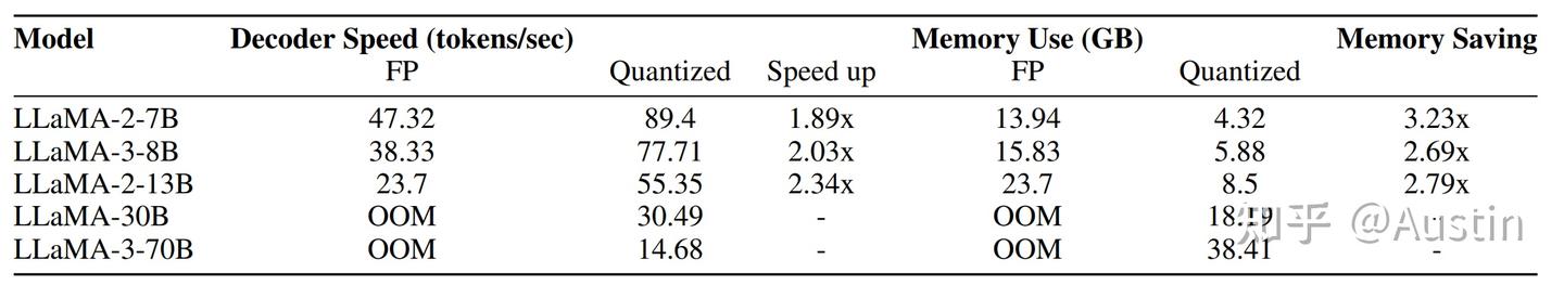 【ICLR-2025，OSTQuant：基于正交与缩放变换的LLM量化方法】SOTA性能，大幅领先SpinQuant、QuaRot - 知乎