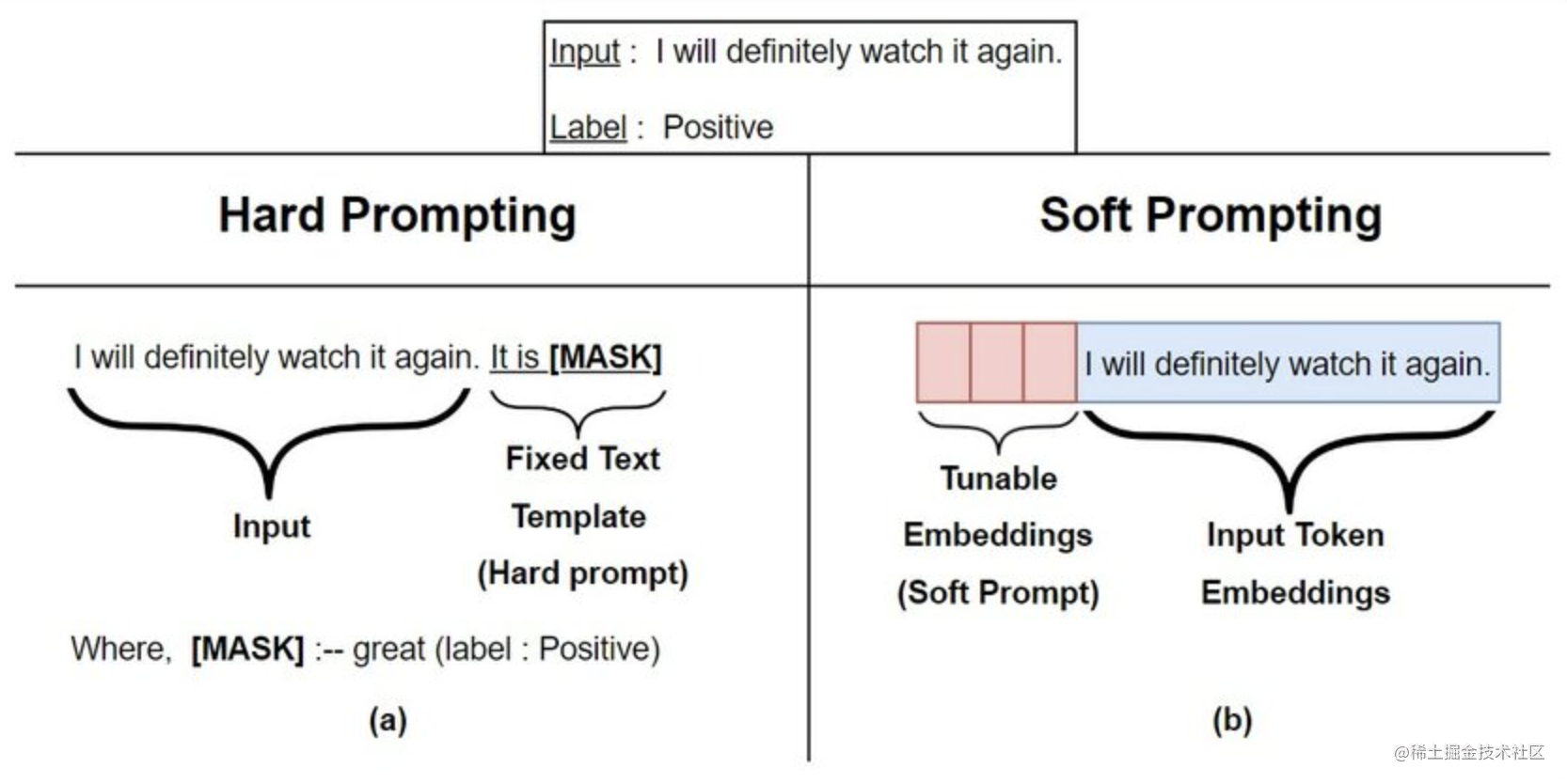 大模型参数高效微调技术原理综述（二）-BitFit、Prefix Tuning、Prompt Tuning - 知乎