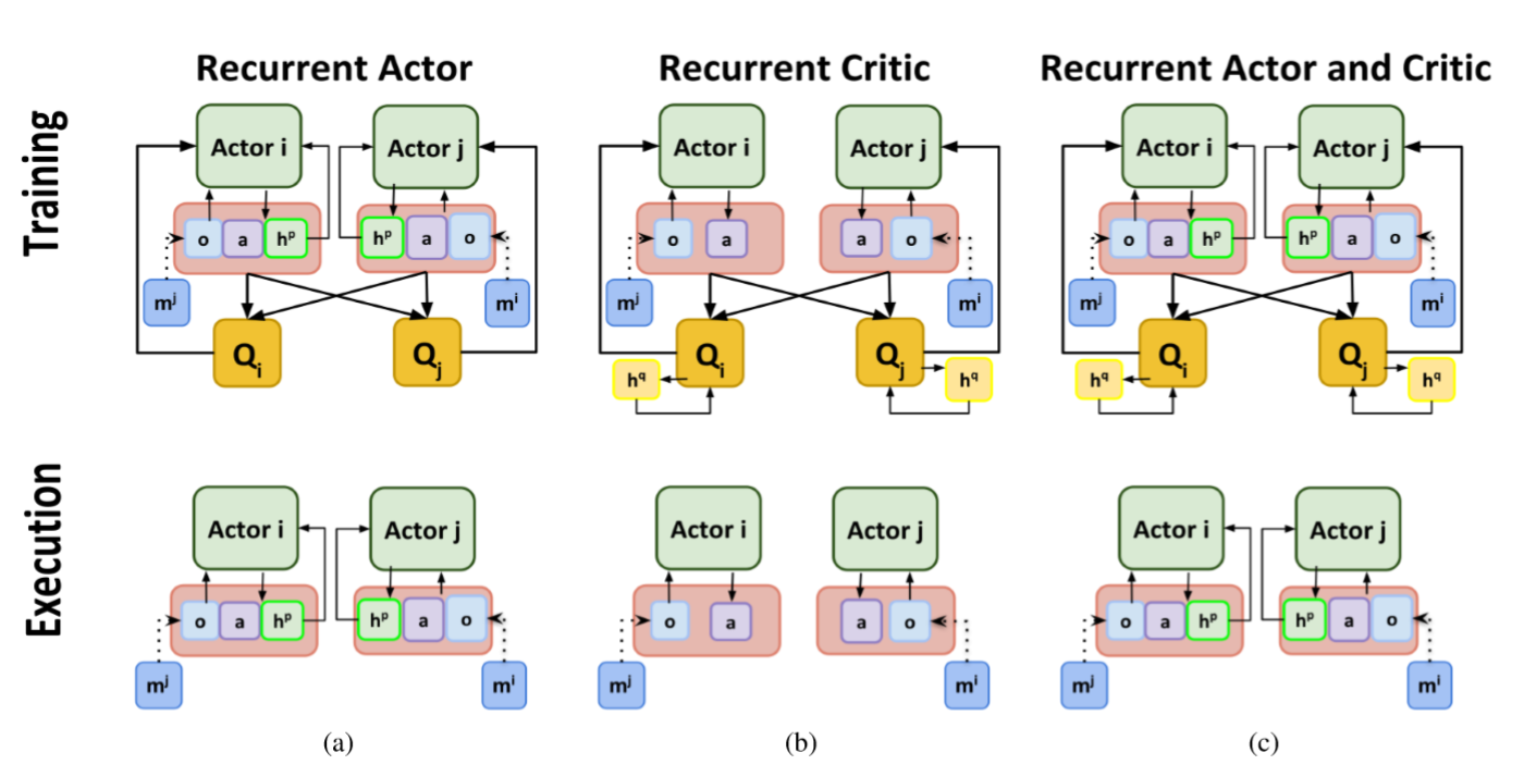 用于局部观测和通信受限场景下的R-MADDPG - 知乎