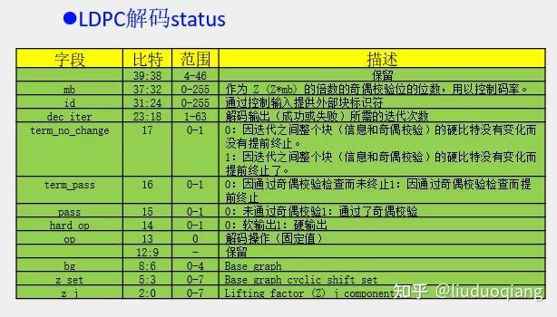 Xilinx SD-FEC硬核LDPC编解码使用方法梳理 - 知乎