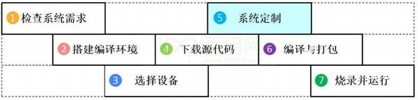 Tina_Linux_系统软件 开发指南 - 知乎