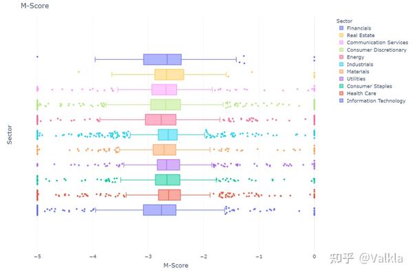 M-Score模型与Z-Score模型的计算与应用