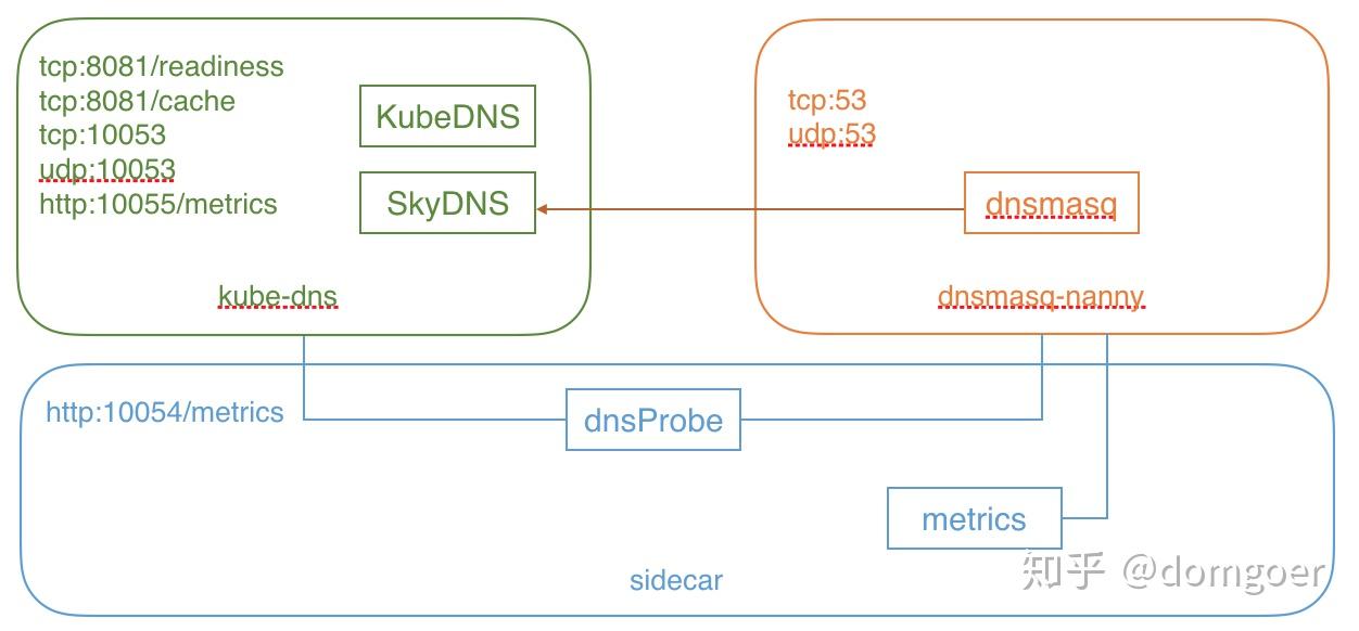 KubeDNS 和 CoreDNS - 知乎