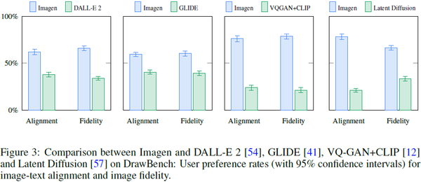 （2022|NIPS，Imagen，动态阈值，DrawBench，高效 U-Net）具有深度语言理解的真实感文本到图像扩散模型 - 知乎