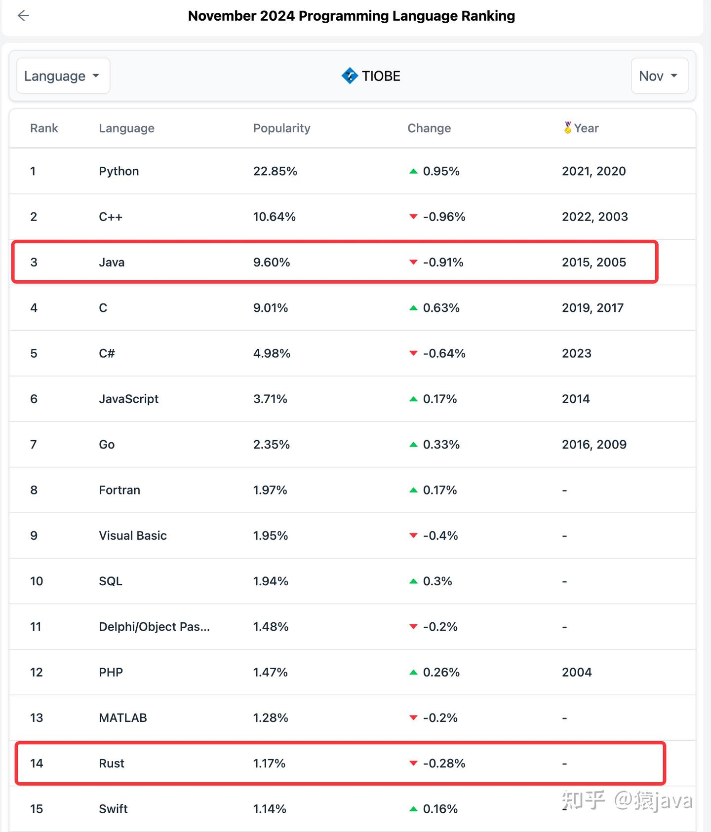 时代变了，对比完Rust，发现Java差一大截！ - 知乎