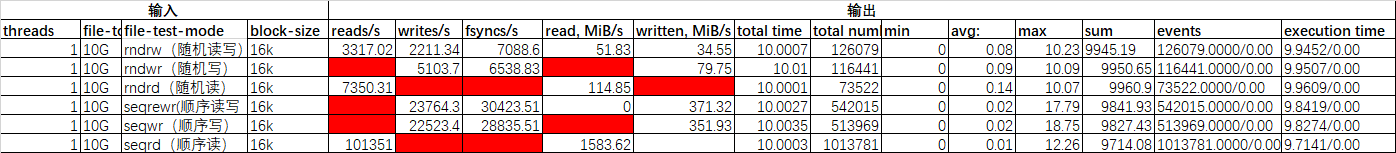 MySQL数据库性能基准测试之sysbench之6—sysbench IO测试 - 知乎