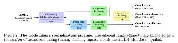 好文章要仔细读——Code Llama: Open Foundation Models for Code - 知乎